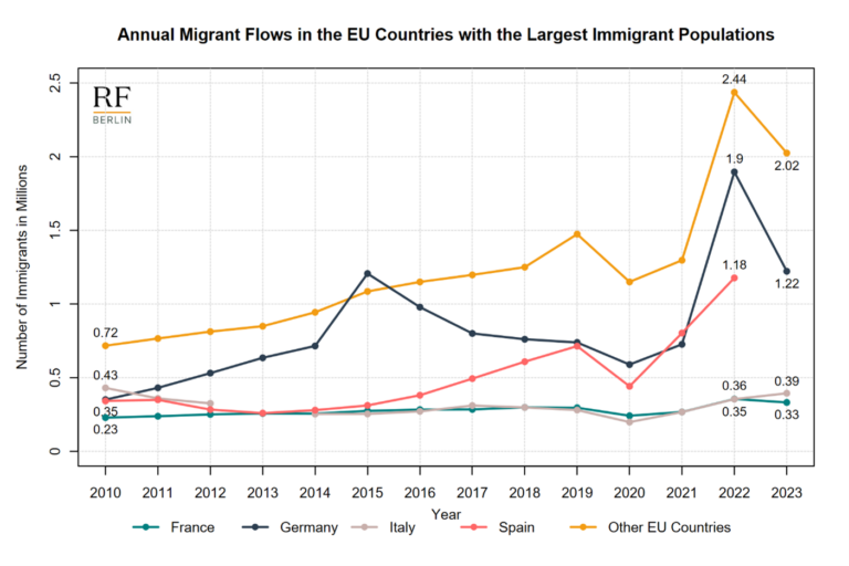 The Immigrant Population in the European Union – RF Berlin