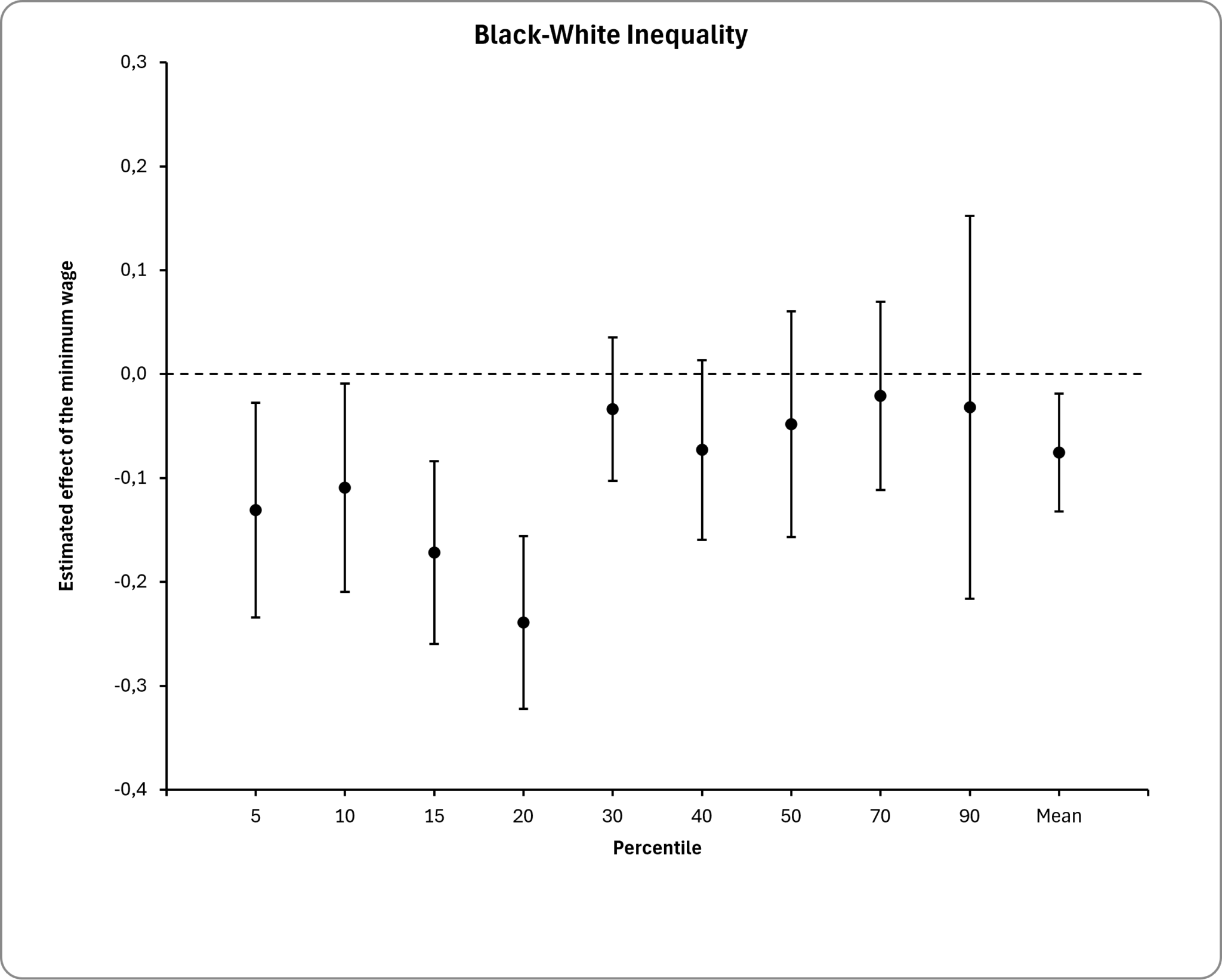 The Minimum Wage and Inequality Between Groups – RFBerlin